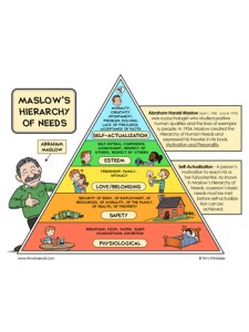 Maslow's Hierarchy of Needs Diagram Poster - Tim's Printables